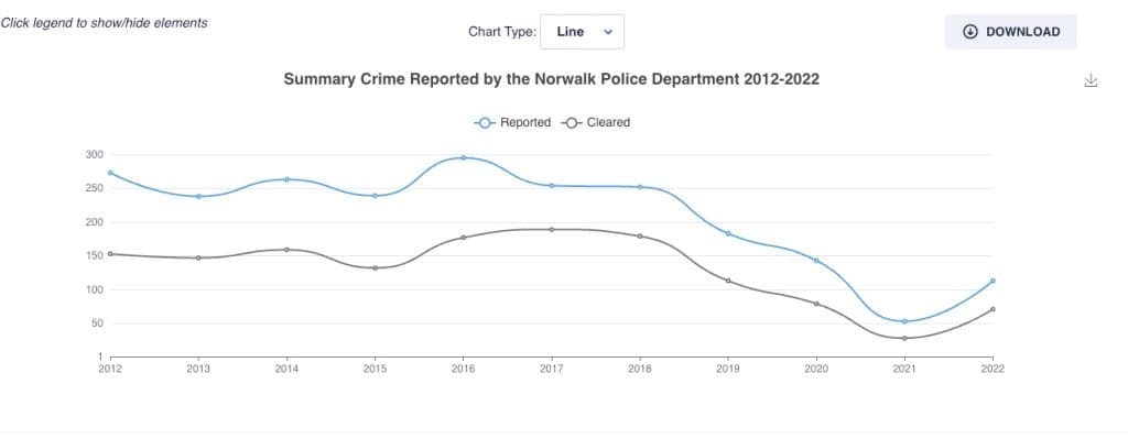 Norwalk crime stats show increase, according to FBI | Nancy on Norwalk