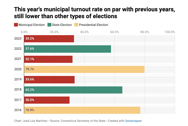 Charting CT: How does 2023 voter turnout compare to previous years ...